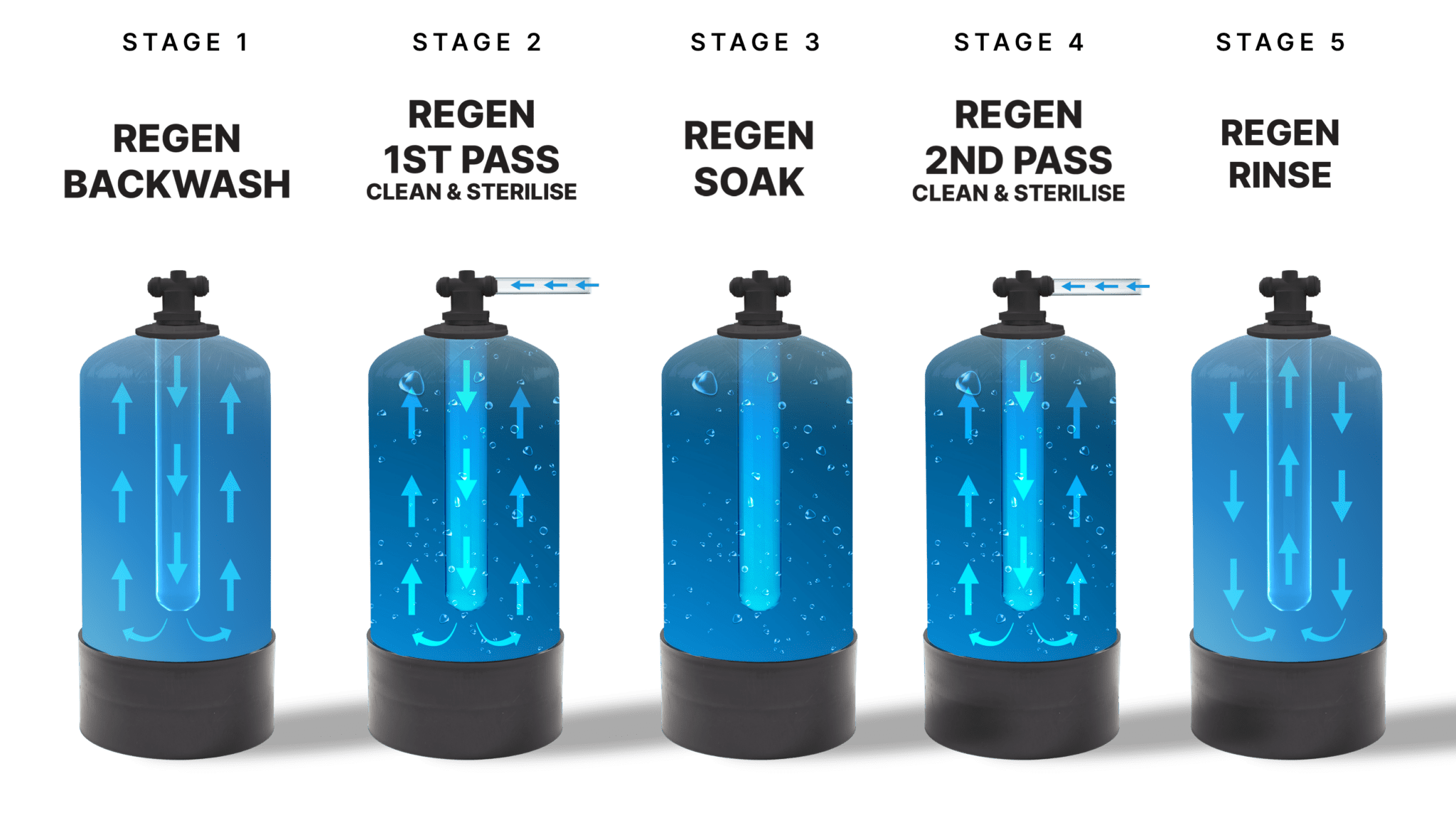 Recharge Station - Calcium Filter Unit Regeneration - Monarch Water ...